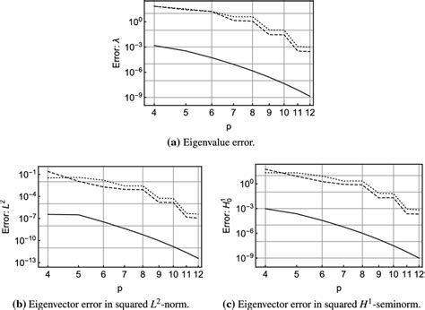 Slit Disk Eigenvalue And Eigenvector Convergence For Download