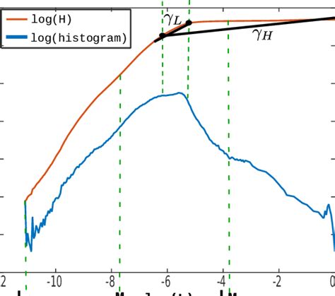 Example Of A Cumulative Histogram And Histogram For A Single Natural Download Scientific