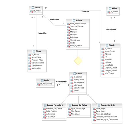 Uml à Schéma Navigationnel Uml