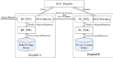 Proposed Access Control Architecture As Fig 7 Depicts Our Access