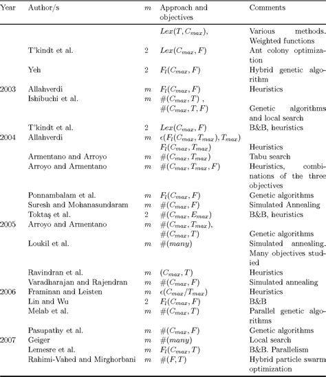 Table 1 From A Review And Evaluation Of Multiobjective Algorithms For The Flowshop Scheduling
