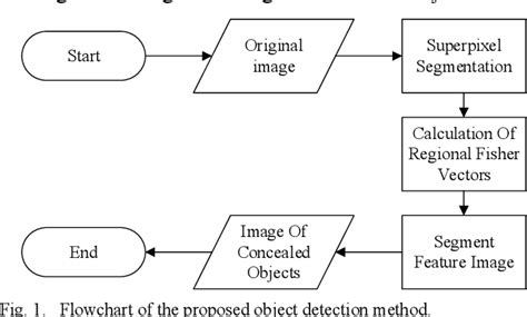 Region Based Method For Passive Millimeter Wave Imaging Detection Semantic Scholar
