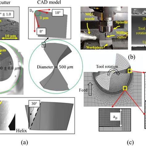 A Geometry Of Milling Cutter B Micro Milling Process And Milled Slot Download Scientific