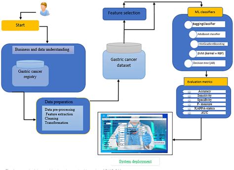 The Framework Of The Machine Learning Method Based On Crisp Dm Auc Download Scientific Diagram