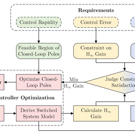 Flowchart Of Designing The Controller With Multiple Performance Download Scientific Diagram
