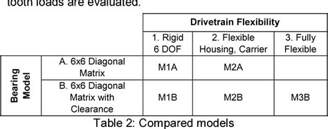 Table 2 From Determining Wind Turbine Gearbox Model Complexity Using Measurement Validation And
