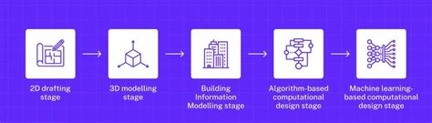 The Evolution Of Computational Design From Algorithms To AI