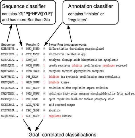 outline of approach simultaneous sequence and annotation download scientific diagram