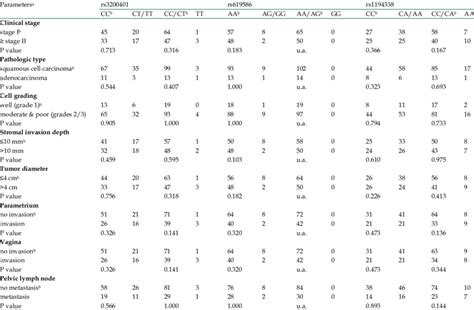 Associations Between Genotypic Distributions Of Long Noncoding Rna Download Scientific Diagram