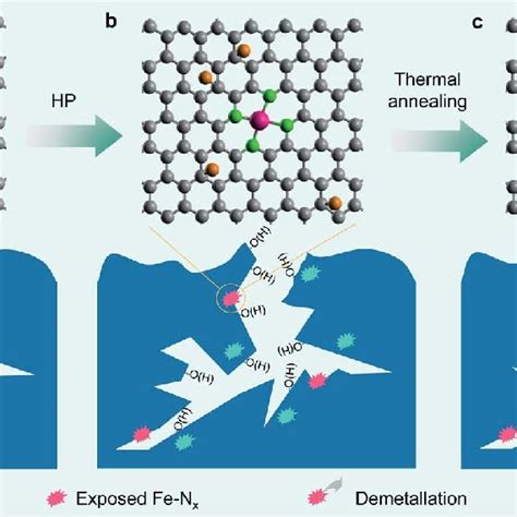 Pore Structure Characterization Of The As Prepared Catalysts A N 2