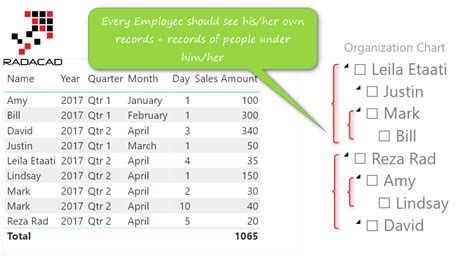 Dynamic Row Level Security With Organizational Hierarchy Power Bi Radacad