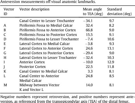 Table 2 From How To Estimate Femoral Stem Anteversion During Direct Anterior Approach Total Hip