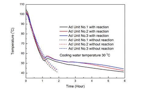 Temperature Evolutions Of The Fi Rst Three Adsorbent Bed Units With And