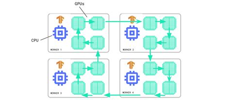 TensorFlow 2 4正式支援多工作節點多GPU分散訓練機器學習模型 iThome