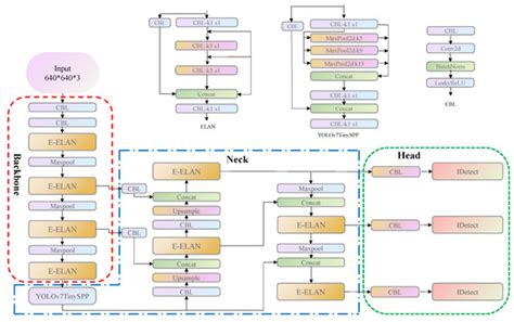 Vehicle And Pedestrian Detection Based On Improved Yolov7 Tiny