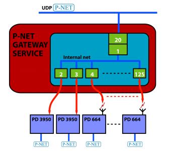 P NET Gateway Service PROCES DATA