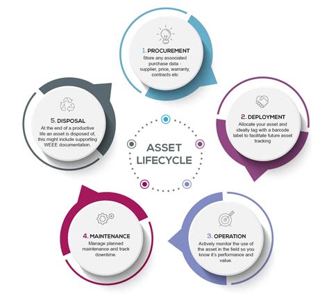Asset Life Cycle