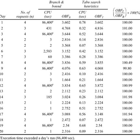computational time and accuracy of the algorithms download table