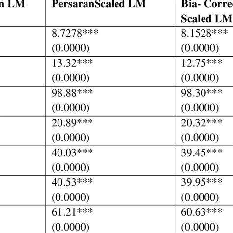 Cross Sectional Dependency Test Download Scientific Diagram