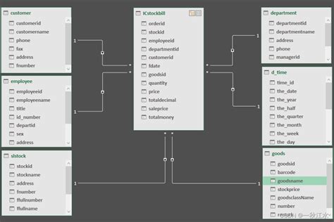 数据仓库 2数据维度建模 上独立的数据集市 如何使用公共维度表 Csdn博客 数据仓库 2数据维度建模 上独立的数据集市 如何使用公共维度表 Csdn博客