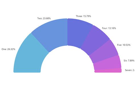 Semi Circle Pie Chart Amcharts