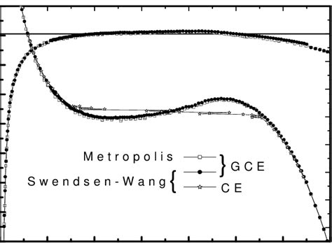 The Ordinary Swendsen Wang Cluster Algorithm Ce Is Unable To Account Download Scientific