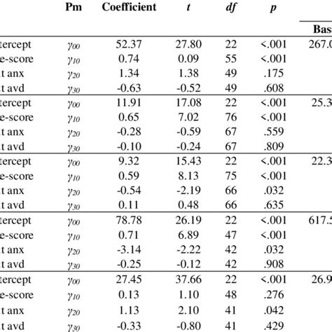 Effects For The Random Effects Model Predicting The Effect Of Download Scientific Diagram