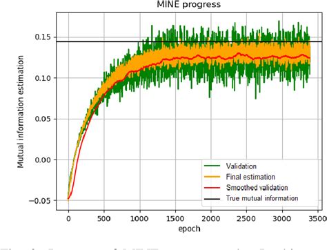 Figure 2 From Estimation Of Mutual Information Between Pairs Of