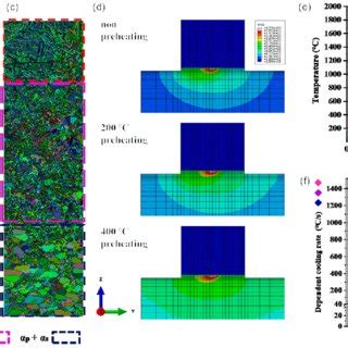 A C EBSD Euler Maps Of The BZ A Without Preheating B C Download Scientific