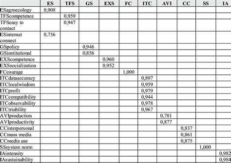 Outer Loading Factor Loading Value Download Scientific Diagram