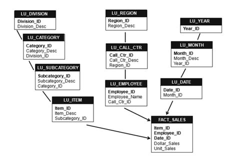 microstrategy designing the data warehouse schema crackerzin
