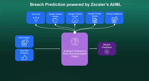 Cloud Security Leader Zscaler Bets On Generative Ai As The Future Of