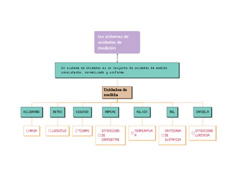 Los Sistemas De Unidades De Medición Mapa Mental Mindomo