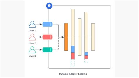 Ai Ml Lora Machinelearning Deeplearning Aioptimization Gpu