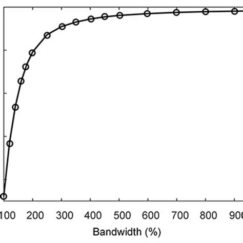 Broader Detector Bandwidth Produces Fewer Negativity Artifacts In Download Scientific Diagram