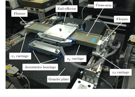 Figure 1 From Global Iterative Sliding Mode Control Of An Industrial Biaxial Gantry System For