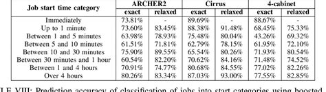 table viii from edinburgh research explorer predicting batch queue job wait times for informed