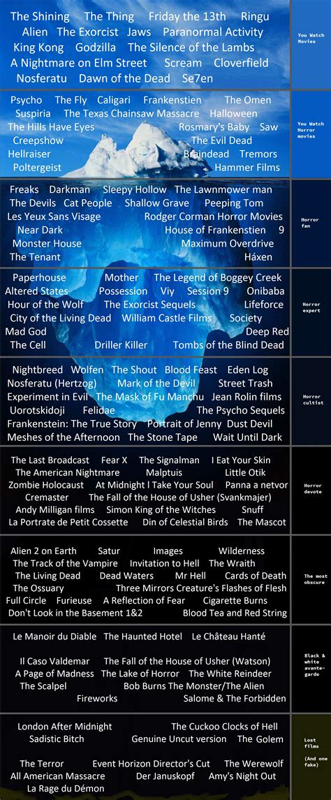 The Strange And Obscure Horror Movie Iceberg Scrolller