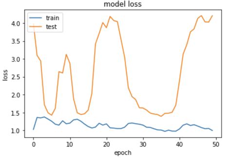 Python How To Design A Proper Model In Keras For Imbalanced Multi Classification Problem