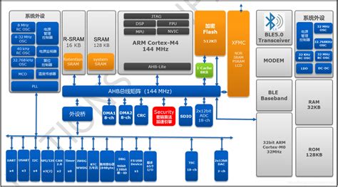 推荐一款低功耗蓝牙 Ble 50 32 位 Arm Cortex M4 内核 Mcu 整合芯片cortex M4可以集成蓝牙吗