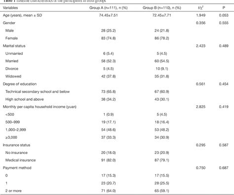 Table 1 From Effect Of Postoperative Urinary Retention In Older