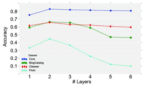 the accuracy of node classification task when stacking layers in gat
