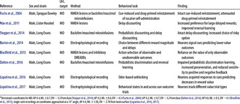 Targeting Of Rat Mo Frontal Cortex A Download Scientific Diagram