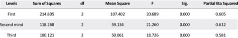 Separation Results Of Multivariate Analysis Of Covariance Download