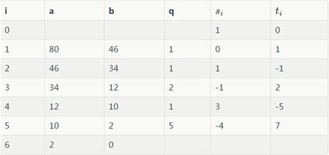 扩展欧几里德算法与数论倒数扩展欧几里德算法计算数论倒数 Csdn博客