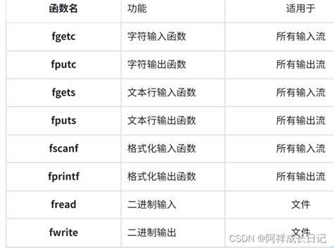 C语言 文件操作 详解 Csdn博客