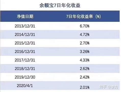 余额宝7日年化收益率首次跌破2，我们的存款需要调整了 知乎