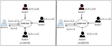 Malicious Secure Threshold Multi Party Private Set Intersection For