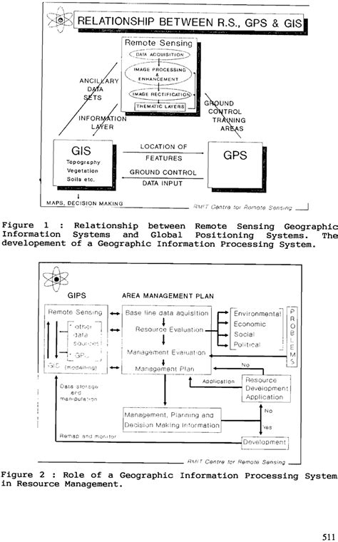 Information Developement Relationship Between Remote Sensing Geographie Download Scientific