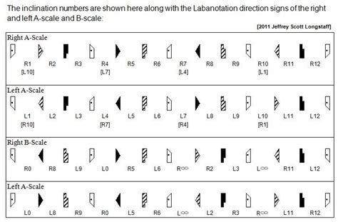 Laban Inclination Numbers A Scale B Scale Laban Graphic Score Contemporary Dance